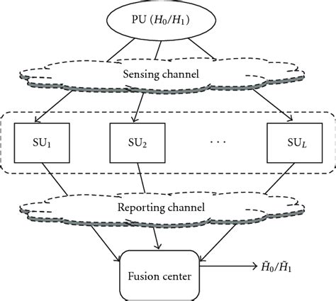 Multilayer Distributedcooperative Spectrum Sensing Download Scientific Diagram