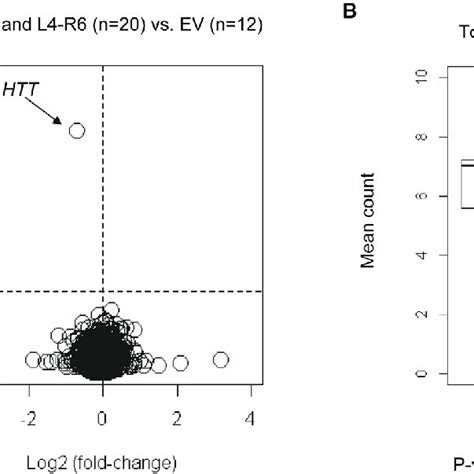 on target gene specificity supported by rna seq analysis to increase