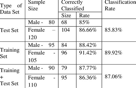 PERFORMANCE EVALUATION OF GENDER CLASSIFICATION Download Table
