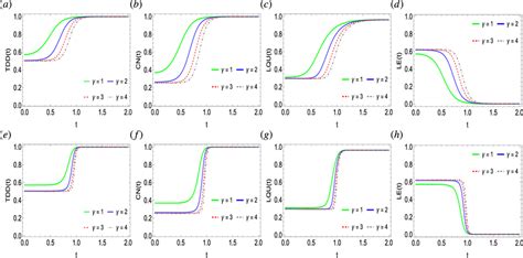 Dynamics Of Trace Distance Discord Ae Concurrence Bf Local Download Scientific Diagram