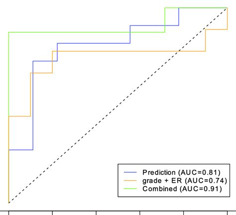 A Receiver Operating Characteristic Comparing Three Prediction Scores Download Scientific