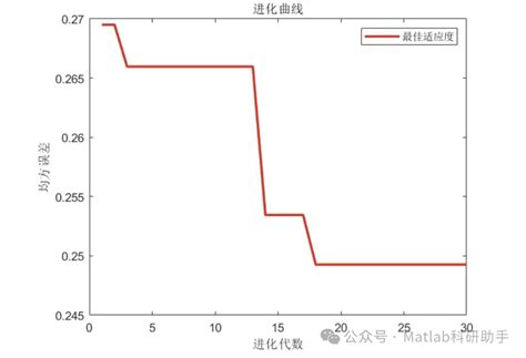 【gwo Bp】基于灰狼算法优化bp神经网络的风电功率预测研究附matlab代码 Csdn博客