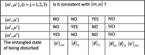 Table 1 From Bidirectional Quantum Teleportation By Using A Four Qubit Ghz State And Two Bell