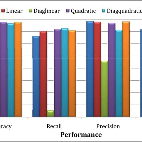 Performance Measurement Of Sequential Feature Selection Download Scientific Diagram