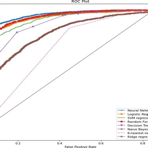 Roc Curve For Machine Learning Models In Predicting Under Five