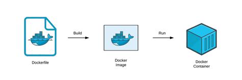 Write Your First Dockerfile In Simple 4 Steps
