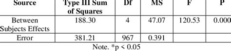 Analysis Of Variance Summary Table Download Scientific Diagram
