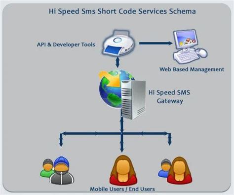 Short Code SMS Services In New Delhi ID 10520576748