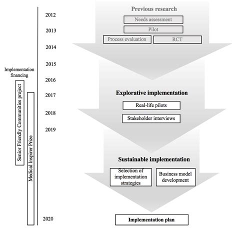 Partner In Balance Development And Implementation Trajectory Rct