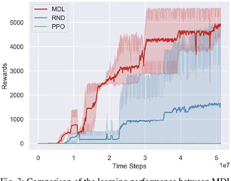 Figure 3 From Mnemonic Dictionary Learning For Intrinsic Motivation In Reinforcement Learning