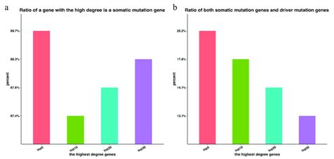 A The Proportion Of Genes That Are Somatic Mutation Genes In The Top