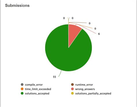 chennakesava kondaveete on linkedin python technicalhubio codechef adityaengineeringcolleges