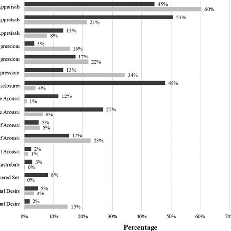 Comparing Frequency Of Themes In Sexual And Non Sexual Stimuli Download High Resolution
