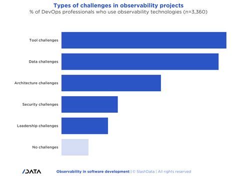 Observability In Software Development Desktop Dei Tech Market Research