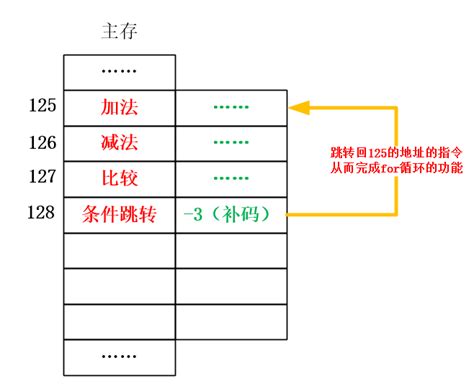 计算机组成原理数据寻址寻址特征 Csdn博客