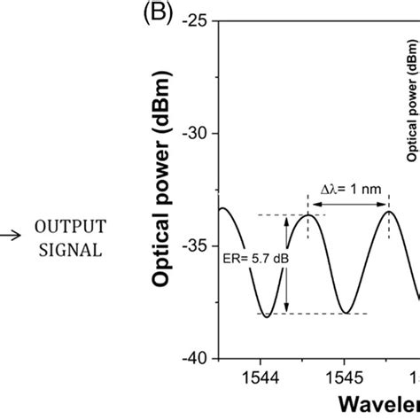 Output Spectra Of Multiwavelength Soa Fiber Laser With And Without The