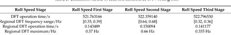 Table 3 From Roll Eccentricity Detection And Application Based On Sft And Regional Dft