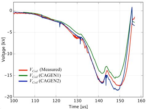 Overlay Of Measured And Computed Values Of V Coil From Mini G Test 2