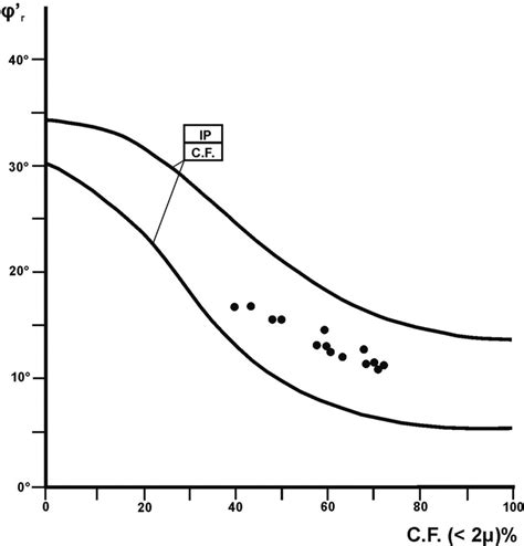 Correlation Between Residual Friction Angle ϕ And Clay Percentage Download Scientific Diagram
