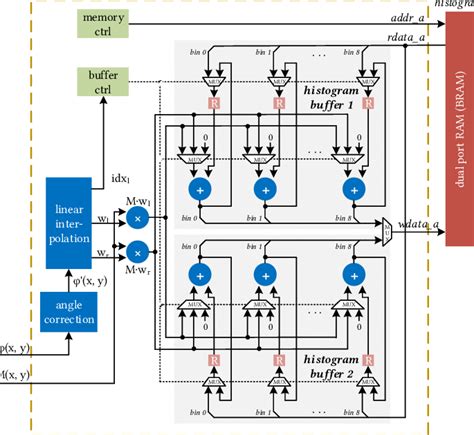 Block Diagram Of The Histogram Creation Including Linear Download