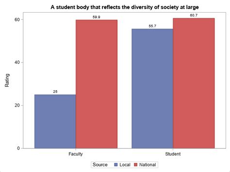 Solved Clustered Bar Chart Not Not Displaying As Expected Sas Support Communities