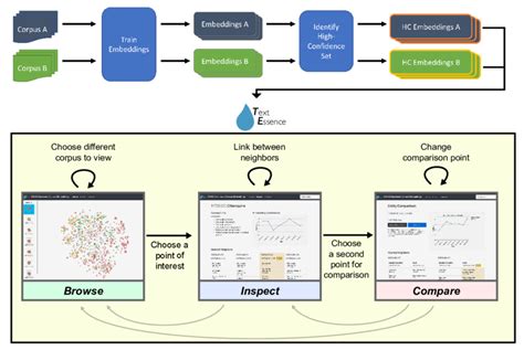 Workflow For Comparing Corpus Embeddings With Textessence The System Download Scientific