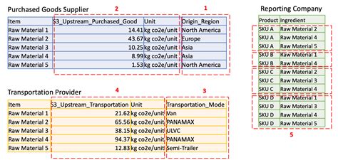 Managing Data Confidentiality For Scope 3 Emissions Using Aws Clean Rooms Aws Architecture Blog