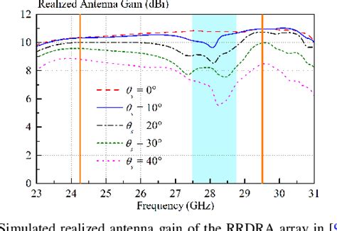 Figure 1 From 1 D Wideband Phased Dielectric Resonator Antenna Array With Improved Radiation