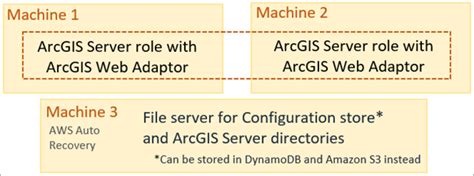 Create A Single Machine Base ArcGIS Enterprise Deployment Using The ArcGIS Enterprise Cloud