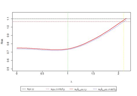 Frequentist Risks As Function Of λ θ For Various Predictive Densities