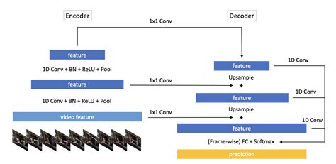 Weakly Supervised Action Segmentation With Iterative Soft Boundary
