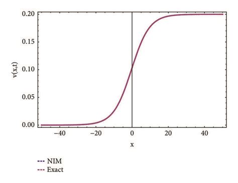 Comparison Of Nim Solution For Vxt Part Of Coupled Modified Kdv Download Scientific Diagram