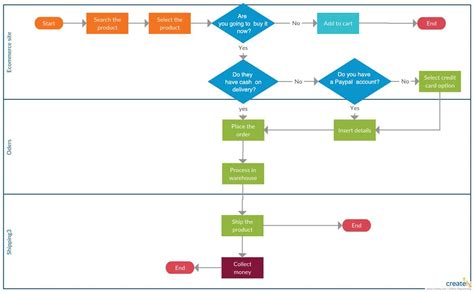 Understanding Control Flow Diagrams In Software Testing