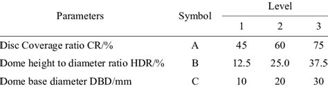 Selected Values Of Control Parameter Levels Download Scientific Diagram