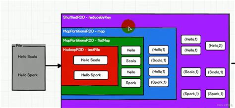 Spark Rdd介绍sparkrdd Csdn博客
