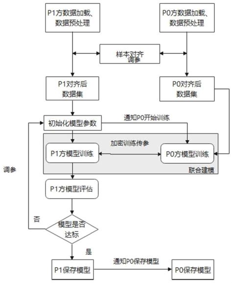 Longitudinal Federal Modeling Method Based On Lightgbm Algorithm Eureka Patsnap