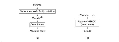 Compiler Architecture A Compilation B Execution Download Scientific Diagram