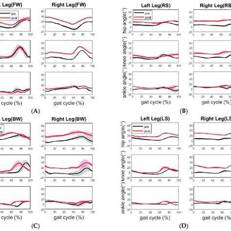 Comparison Of Mean Joint Angles Across The Gait Cycle During Tandem Download Scientific Diagram