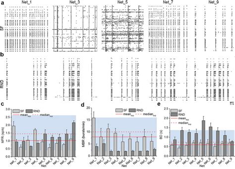 Simulated Network Dynamics Raster Plots Of 60 S Of Simulated Activity Download Scientific