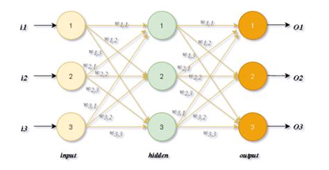 人工神经网络学习笔记（1）网络的最优psnr在第一次迭代即网络好像没有学习的能力 Csdn博客