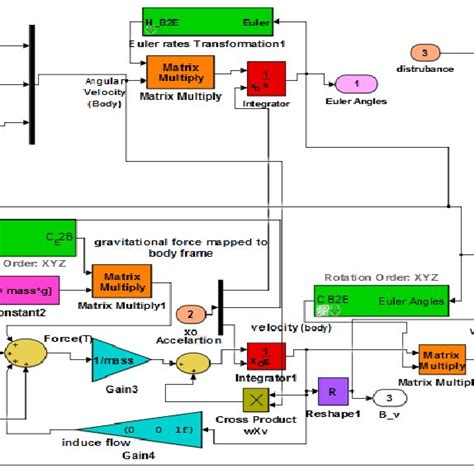 X3d Quadrotor Nonlinear Simulink Model Download Scientific Diagram