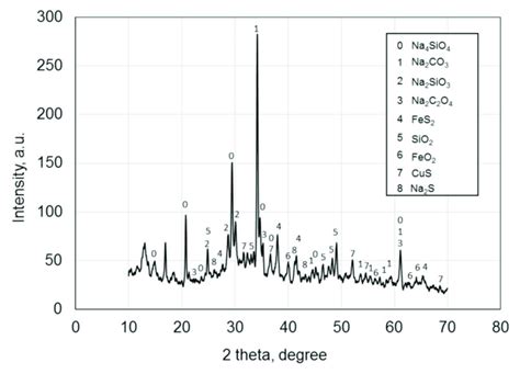 X Ray Pattern For The Slag Obtained For An Initial Charge Of 40 Wt Of Download Scientific