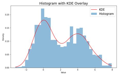 From Histograms To Kernel Density Estimation