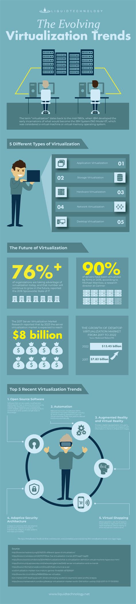 The Evolving Virtualization Trends Infographic Liquid Technology