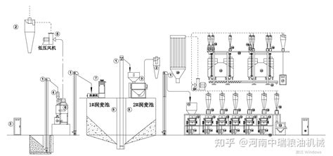 面粉生产线设备流程图 知乎