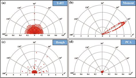 Angle Error Distribution Of Four Different Methods Download Scientific Diagram