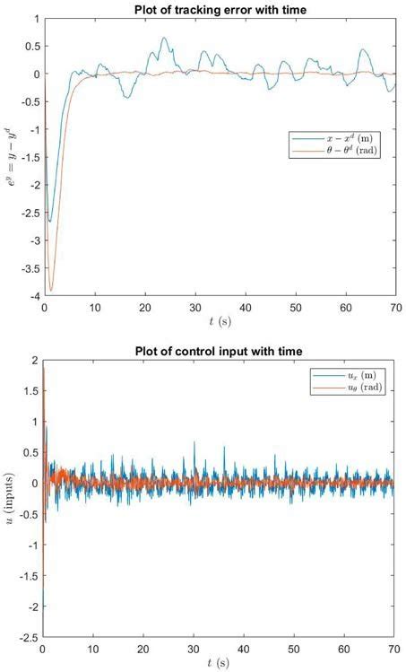 Output Trajectory Tracking Error Top And Control Input Bottom For Download Scientific