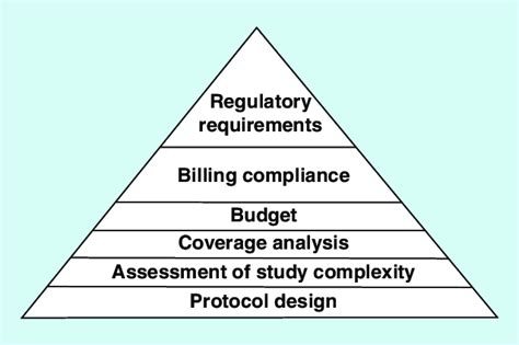 Project Planning Managing Complexity Of Study Protocol Ensuring Download Scientific Diagram