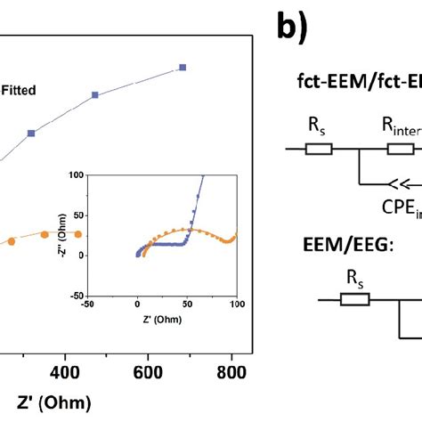 A Nyquist Plots For Fct Eem Fct Eeg And Eem Eeg And B Equivalent Download Scientific Diagram