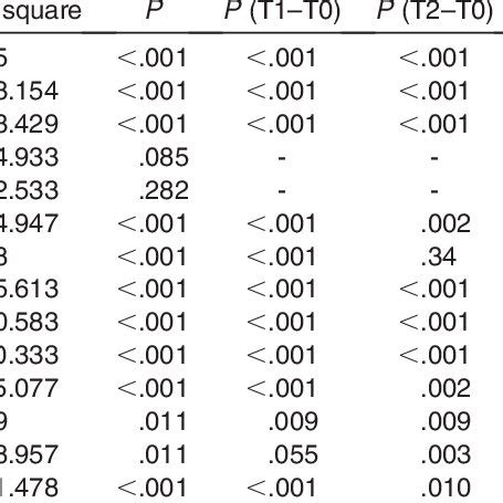 Statistical Significance For Torque Value Differences Download Scientific Diagram